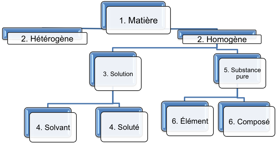 Chimie - Module 1: Mélanges, substances pures et solutions